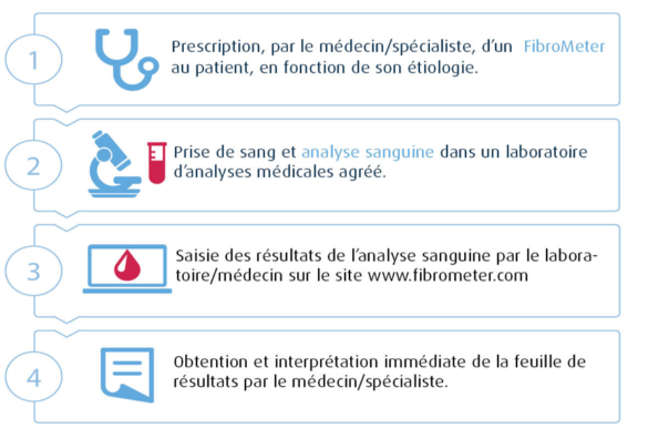 FibroMeter® ou Fibromètre®