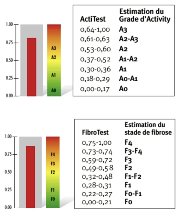 FibroTest® et FibroMax®