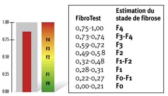 FibroTest® et FibroMax®