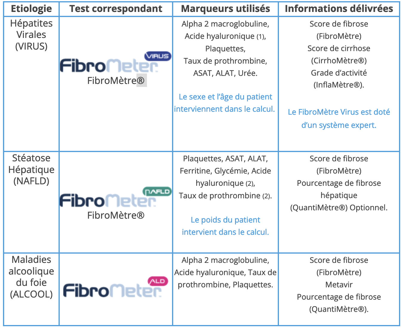 FibroMeter® ou Fibromètre®