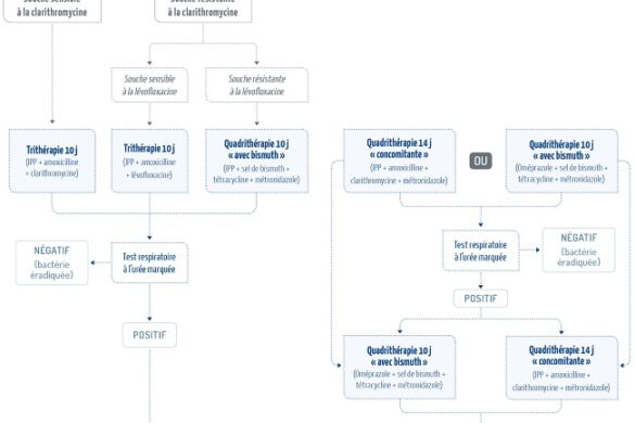 FibroTest® et FibroMax®